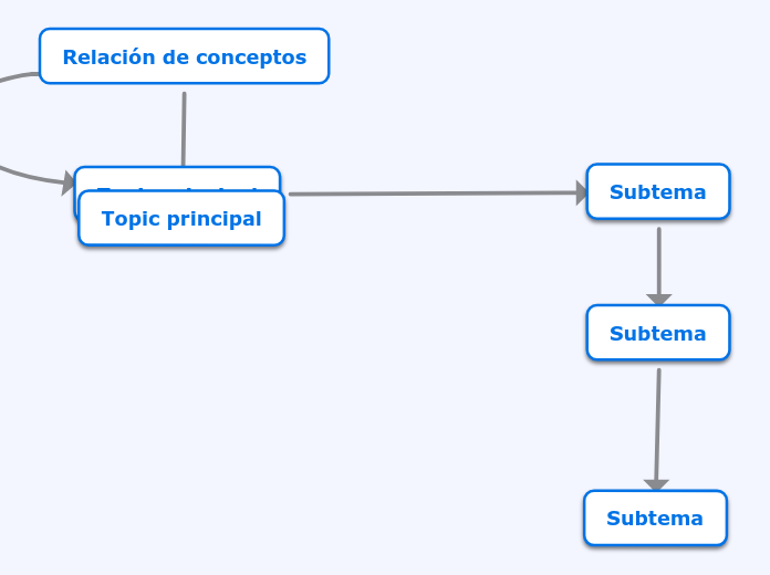 Relación de conceptos - Mind Map
